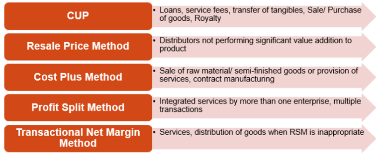 Other Method Transfer Pricing | Sorting Tax