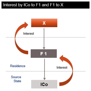 Double Taxation Avoidance Agreement - Article 11 Taxation of Interest ...