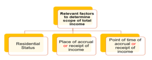 Residential Status and Scope of Total Income | Sorting Tax